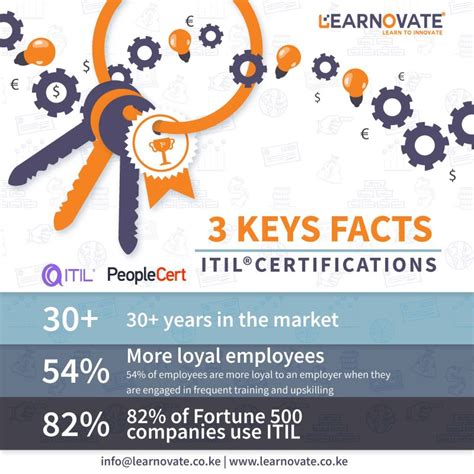 Learnovate Technologies Limited On Linkedin Midweekinsights Itil Professionalgrowth