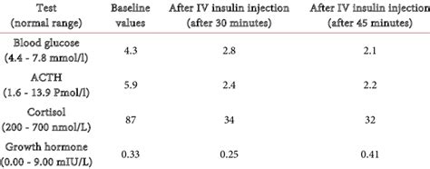 Insulin Tolerance Test Download Table