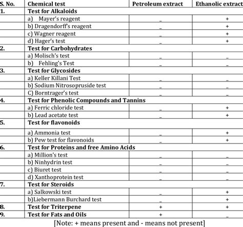 Qualitative Tests Of Successive Extracts Download Scientific Diagram