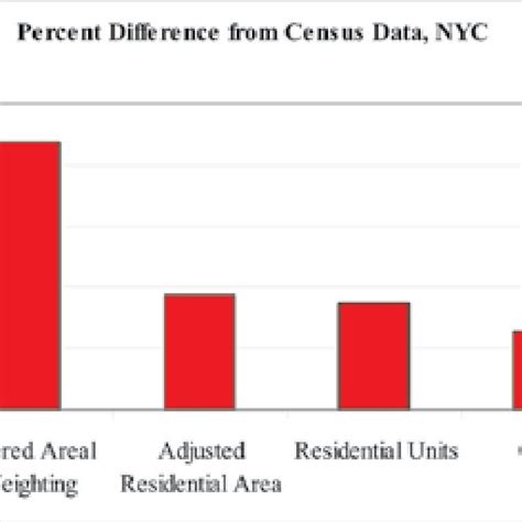 Percent Absolute Difference Between Census Block Group Population And
