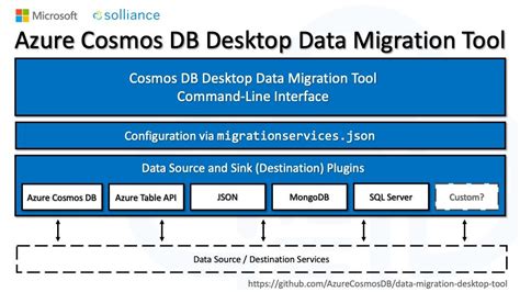 Azure Cosmos Db Desktop Data Migration Tool V20 Chris Pietschmann