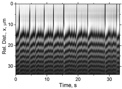 Oscillation In A Liquid Meniscus Over Time The Interferometry Fringe