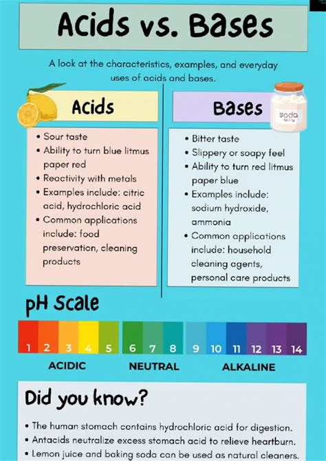 Acid Vs Bases