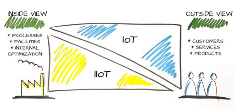 Iot Vs Iiot Differences