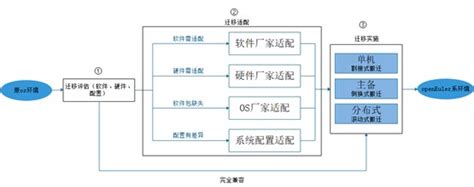 如何安全快速地从 centos 迁移到 openeuler openeuler社区