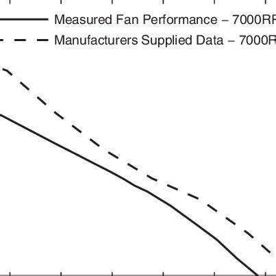 Fan Performance Curve At Fan Speed Of Rpm Download High Resolution Scientific Diagram