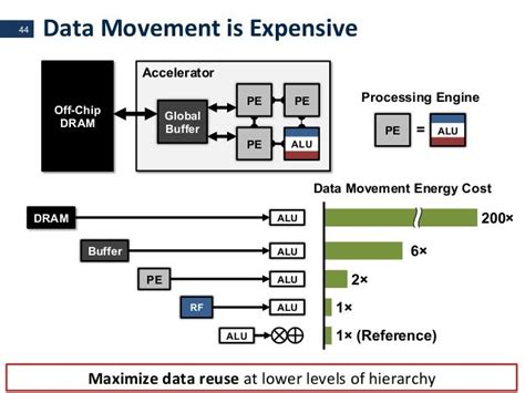 Energy Efficient Hardware For Embedded Vision And Deep Convolutional