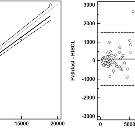 Method Comparison Of Presepsin By Hiscl‐5000 And Pathfast Using