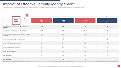 Security Functioning Centre Impact Of Effective Security Management