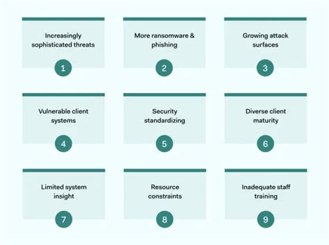 Cybersecurity Best Practices For Msps Version 2 Limited