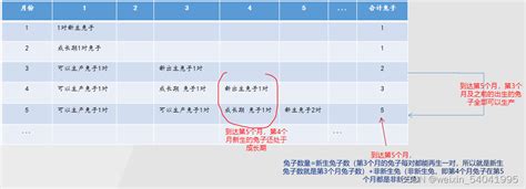 经典兔子问题python头歌教学实践平台）头歌兔子繁殖问题答案 Csdn博客