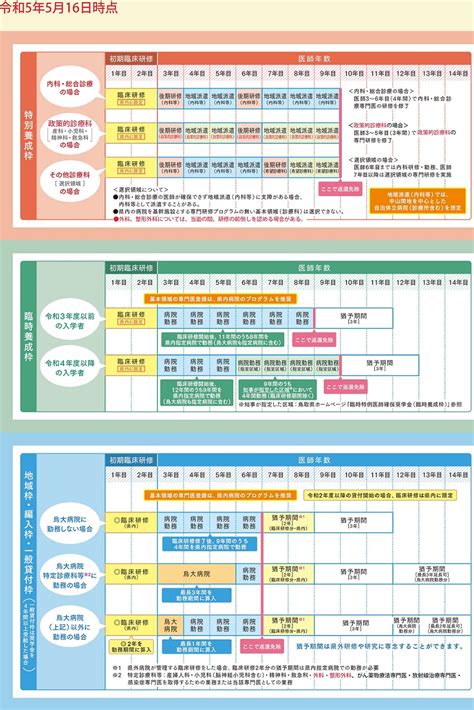 医師確保対策奨学金貸与医師のキャリア形成支援 鳥取県地域医療支援センター
