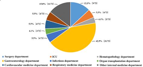Department Distribution Of Tcd Strains N 73 The Colorful Parts Of