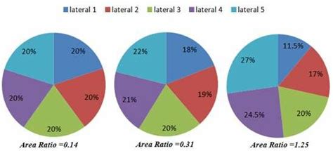 Flowrate Fraction Percentage For Five Lateral Dividing Manifold At