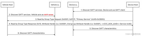 Ccc数字钥匙设计【ble】 Pe进入流程and建立ble加密连接ccc Ts 101 Digital Key Csdn博客
