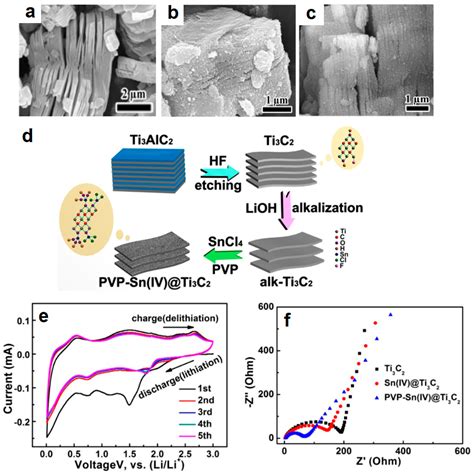 Challenges And Future Prospects Of The Mxene Based Materials For Energy Storage Applications