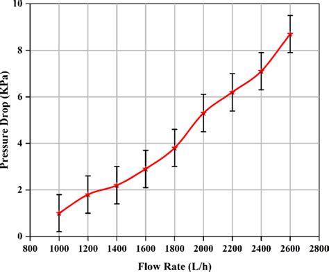 Pressure Drop With Respect To The Coolant Flow Rate Download