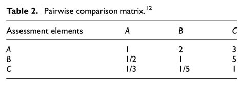 Pairwise Comparison Matrix 12 Download Scientific Diagram
