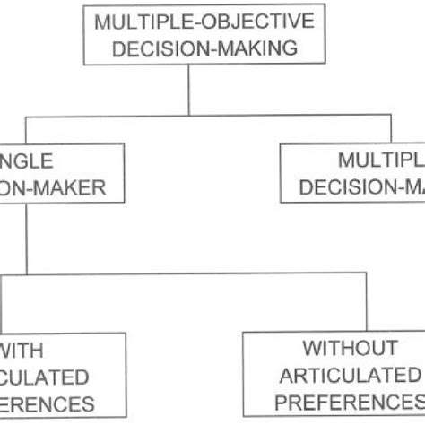 Classification Of Multiple Objective Decisions Download Scientific
