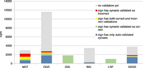 Stacked Bar Graph Representation Of Table Showing The Manual Download Scientific