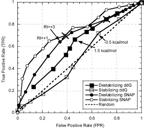 Function Prediction Performance Of Foldx Predicted Ddg ΔΔg And Snap