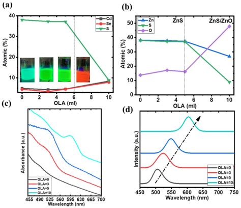 Elemental Composition Of A Cds Cdse Core And B Zns Zno Shell Qds Download Scientific