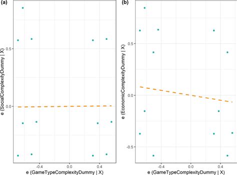 Partial Correlation Plots Of Game Type Complexity And Socio Economic
