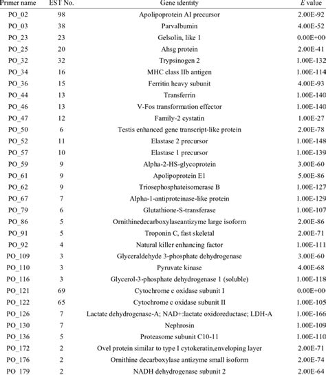 characteristics of the 32 polymorphic snps validated from the olive