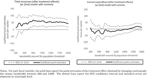 Sensitivity To Continuous Bandwidth Increases Between 200 And 2000