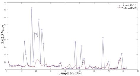 Predictive Neural Network Modeling For Almond Harvest Dust Control