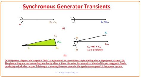 Synchronous Generator Archives The Engineering Knowledge