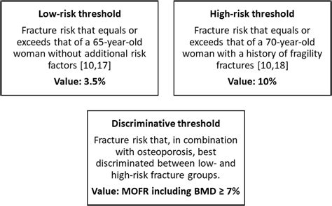 Improving Fracture Risk Classification In Spain A 10 Year Evaluation