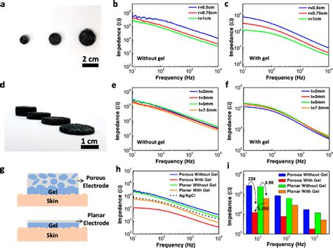 Skin Electrode Impedance Characterization Of The Porous Pedotpsspdms