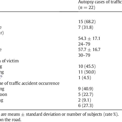 Autopsy Cases Categorized Based On Sex Of The Victim Situation Of The Download Scientific