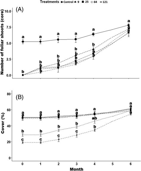 A Number Of Halodule Wrightii Foliar Shoots Mean Ae Se Per Core Download Scientific Diagram
