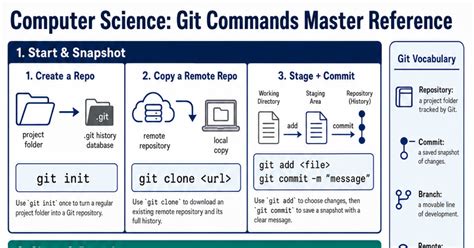 Git Commands Master Reference Cheat Sheet Livephysics™