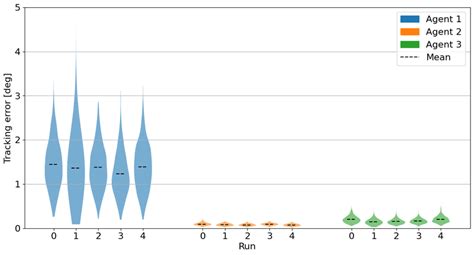 Violin Plot Of Drl Agent Mean Tracking Error During Last 50 S Of Download Scientific Diagram