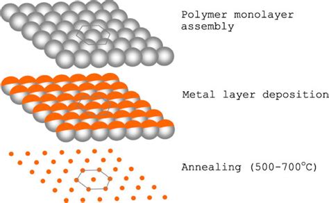 A Schematic Representation Of Our Three Step Process A Polystyrene Download Scientific Diagram