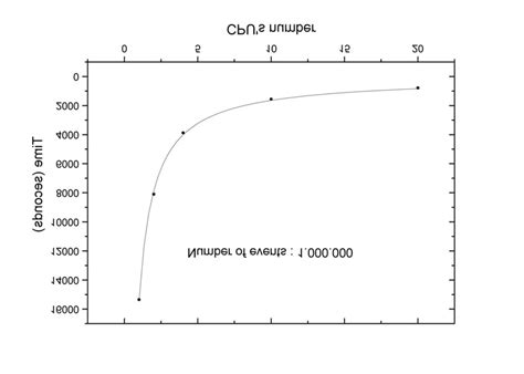 cpu simulation time versus the number of used cpus for a fixed numer of
