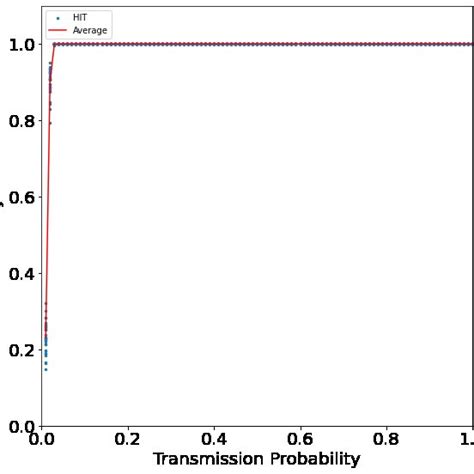 Herd Immunity Threshold As A Function Of Transmission Probability For