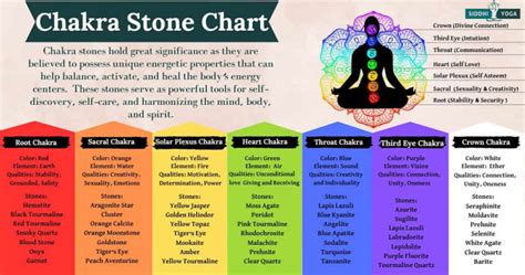 Best Chakra Stone Chart For 2023 Siddhi Yoga