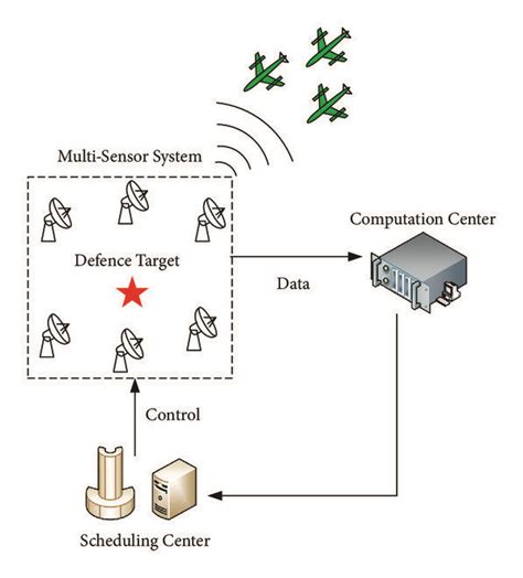 Schematic Of Multisensor Scheduling Download Scientific Diagram