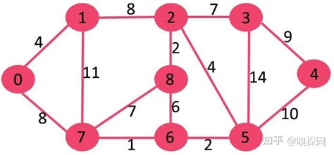 Dijkstras Algorithm