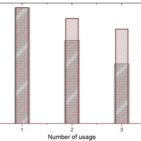 Ftir Result Of Pe And Pe Aac Dadmac Download Scientific Diagram