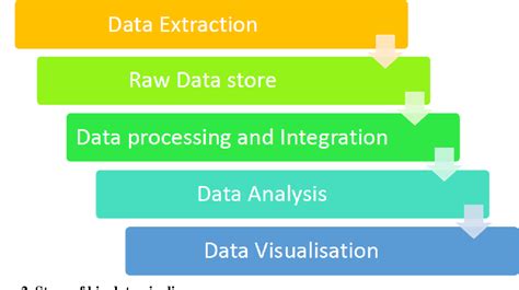 Figure 2 From Big Data Analytical Architecture For The Agricultural Sector Semantic Scholar