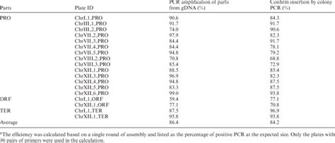 The Efficiency Of Part Assembly A Download Table