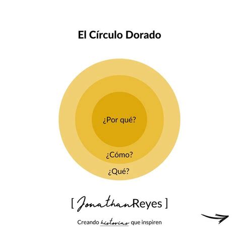 El Círculo Dorado The Golden Circle Simon Sinek