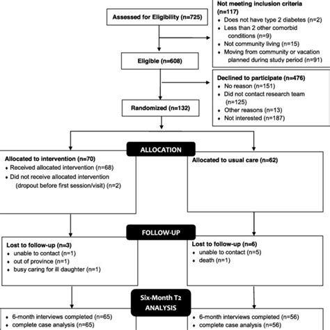Group Differences In Outcomes Multiple Imputation N 132 5