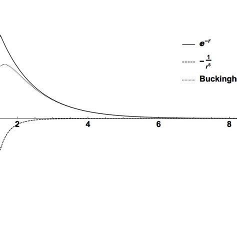 2 Buckingham Potential Download Scientific Diagram