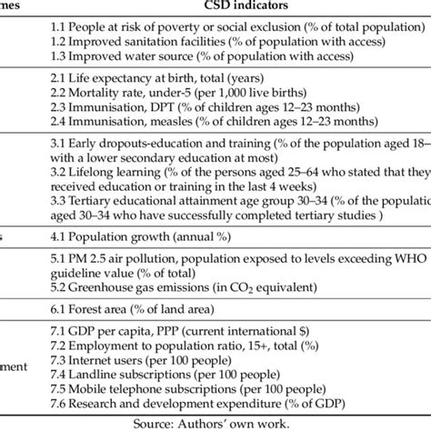 csd indicators included in the research download table